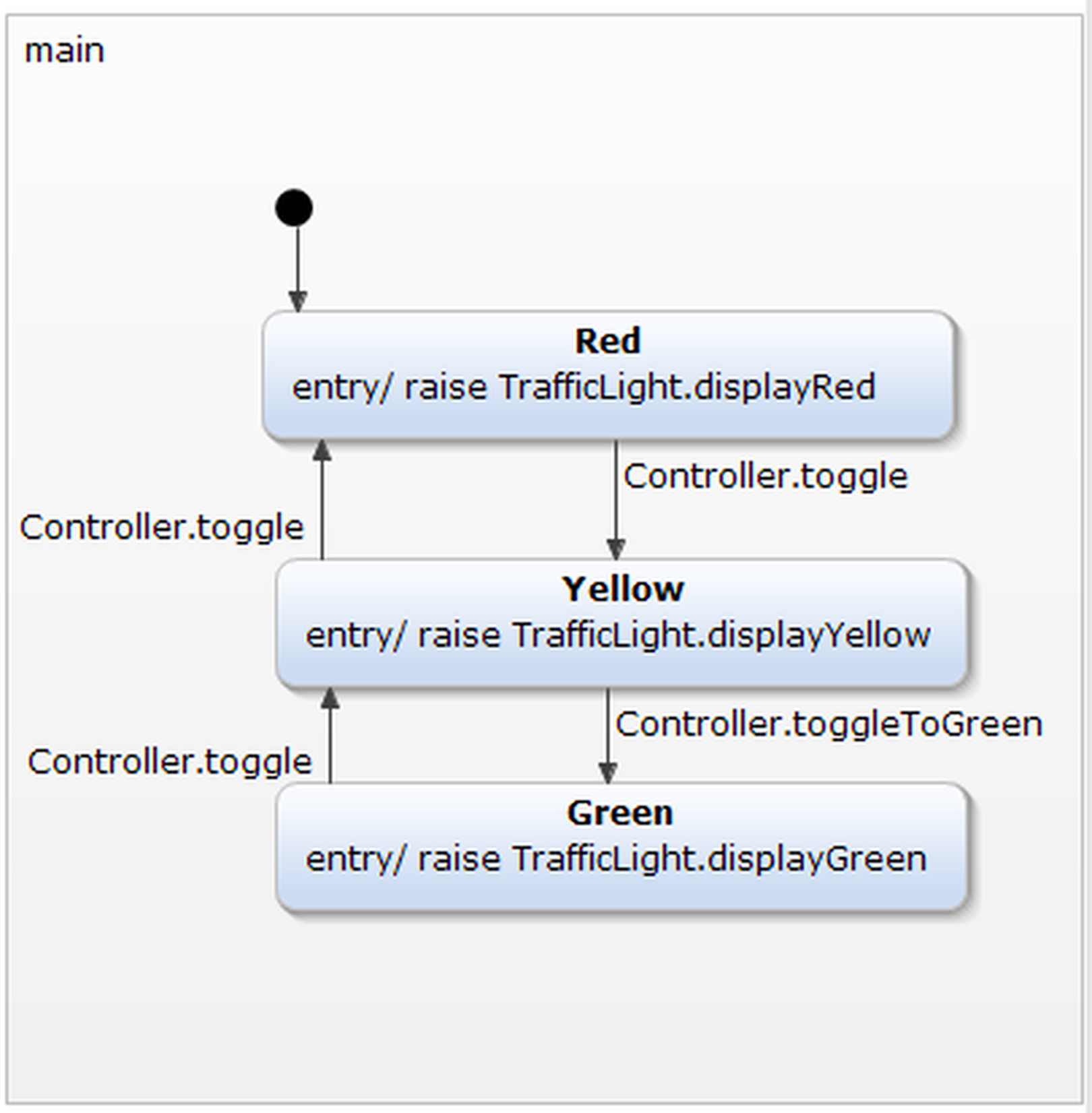 How to create robust system models with YAKINDU Statechart Tools and ... How to create robust system models with YAKINDU Statechart Tools and ...